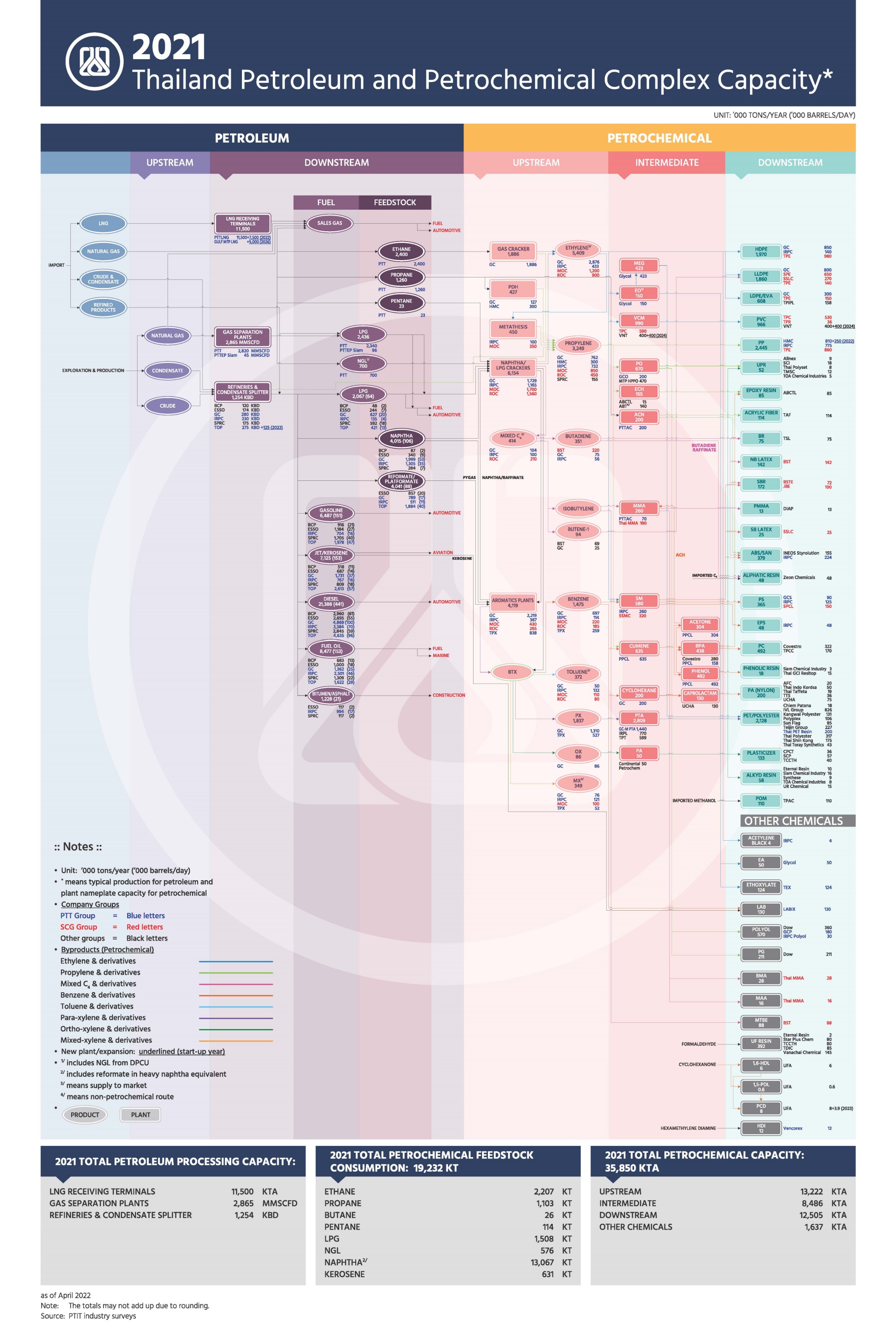 Petrochemical Products Chart